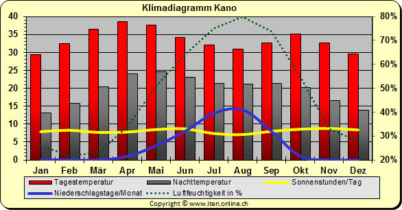 Klima - Klimadiagramm Nigeria - Kano