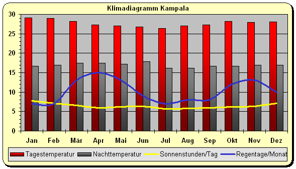 Klima - Klimadiagramm Uganda - Kampala