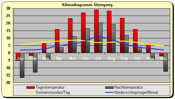 Klima - Klimadiagramm China Shenyang