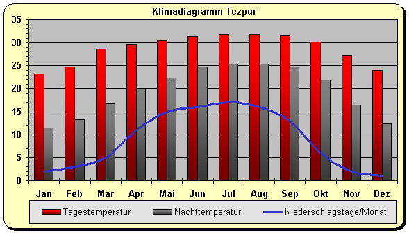 Klima - Klimadiagramm Indien, Tezpur